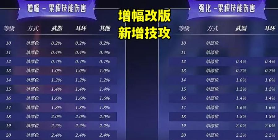 dnf怎么改变增幅属性图标
