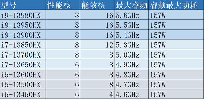 笔记本到底买i9还是i7
