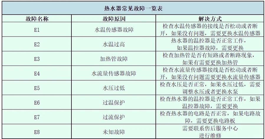 热水器故障一览表截图