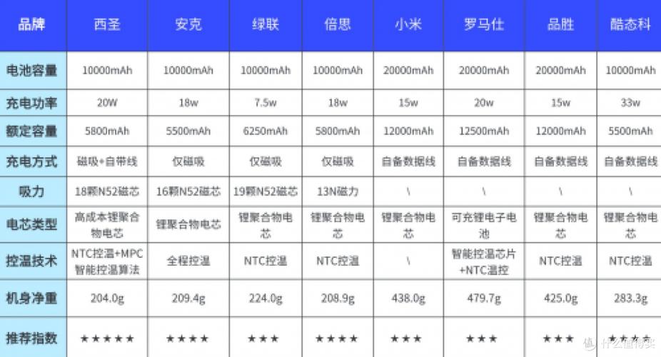 充电宝哪家质量最好图标