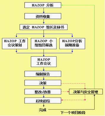 hazop的六个分析步骤图标