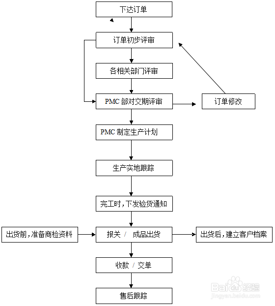 如何处理订单图标