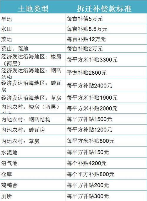 2026农村拆迁补偿标准图标