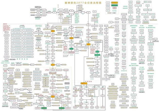 赛博朋克2077通关流程图标