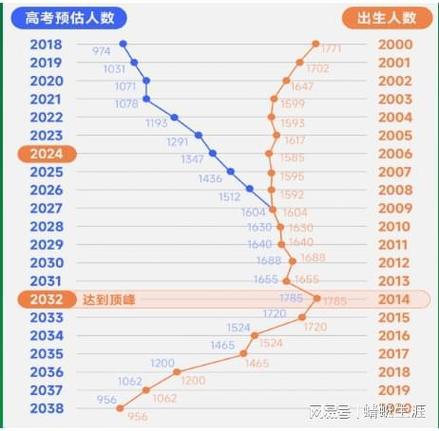 2020高考人数趋势