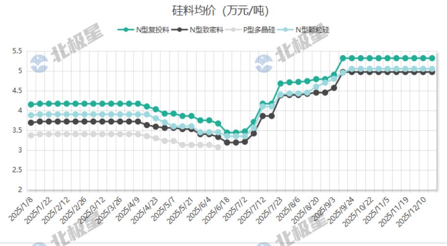 硅料价格最新行情走势图标
