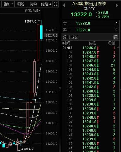 a50股指期货指数实时行情图标