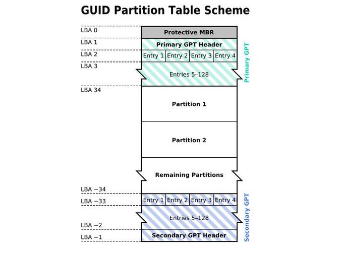 mbr分区和gpt分区的区别图标