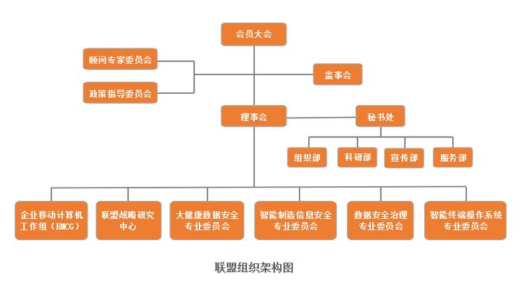 联盟组织架构图标