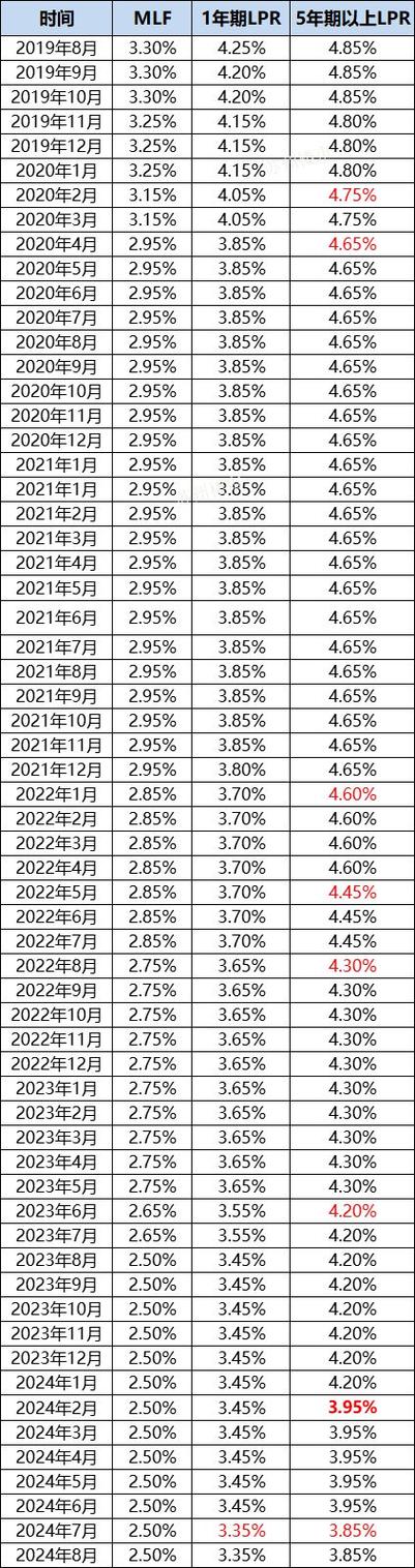 2019最新贷款利率图标