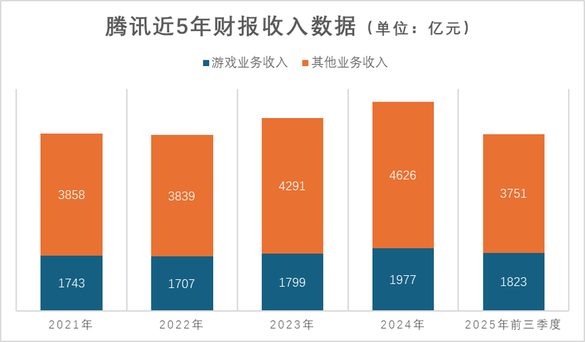 腾讯财报游戏收入占比图标