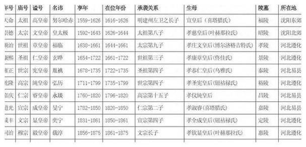 满清十二帝的时间图标