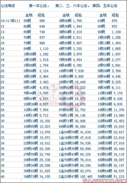 天龙八部心法80需要多少金图标
