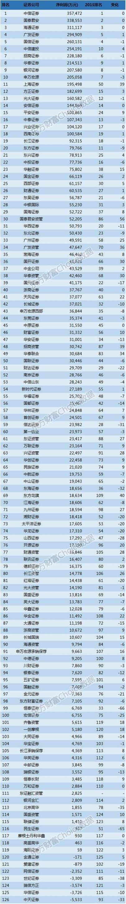 恒泰证券排名第几图标