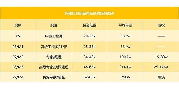 阿里员工一般月薪多少图标