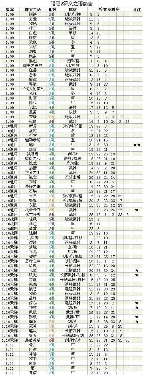 暗黑2符文合成公式大全图标