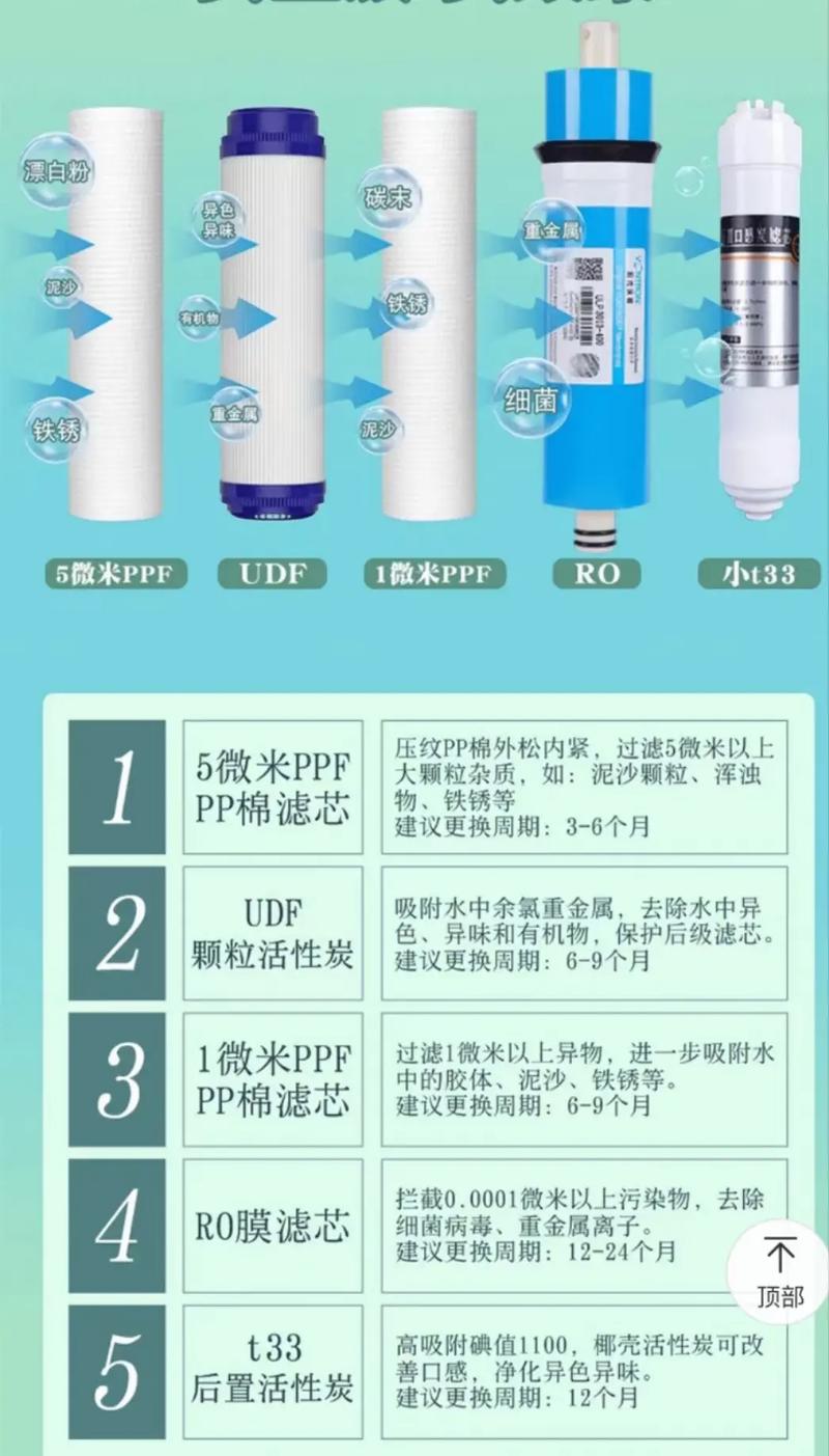 5个净水器滤芯正确顺序图图标