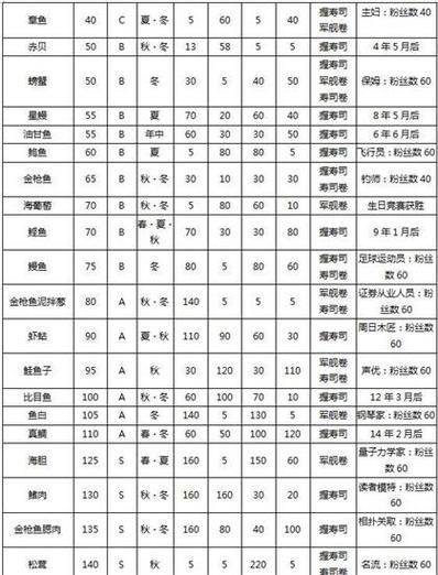 海鲜寿司物语金枪鱼腮肉配什么截图