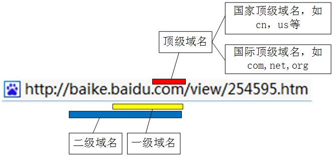 网站一级域名和二级域名图标