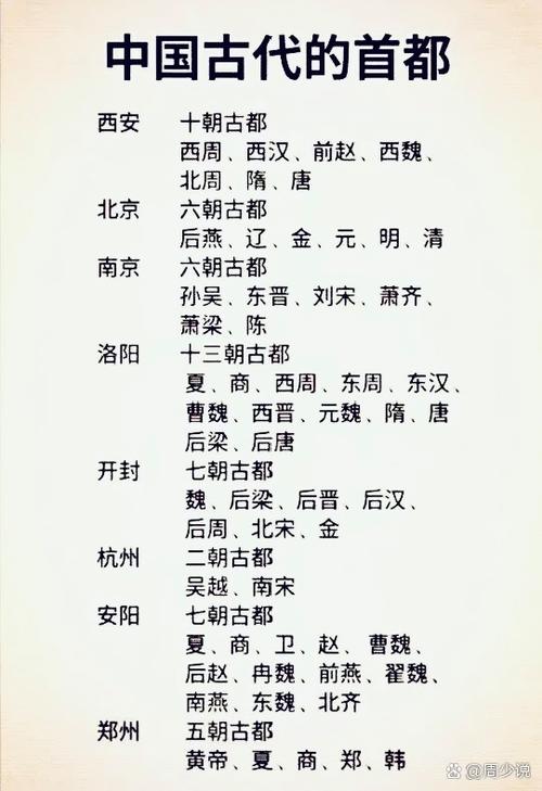 中国历代王朝首都截图