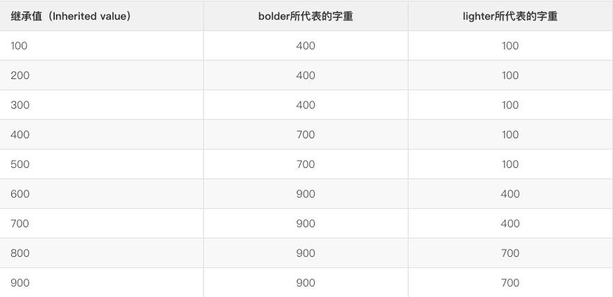 fontweight的默认值截图