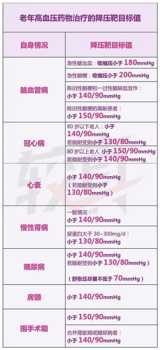 60岁血压多少正常