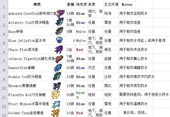 泰拉瑞亚钓鱼物品大全截图