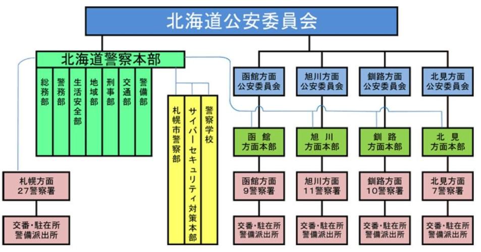 日本警察厅组织架构图