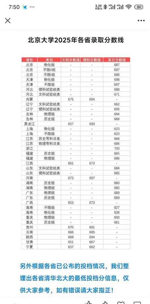 北大医学部录取分数线