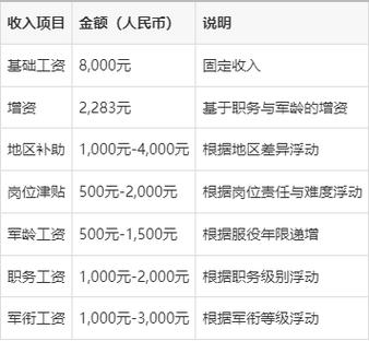 部队营长工资多少钱一个月图标