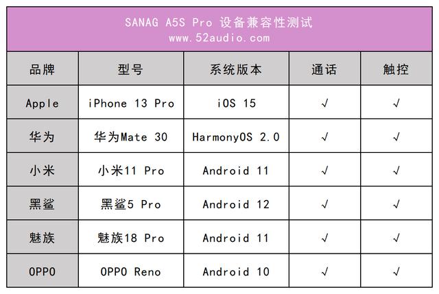 sanag各型号比较截图