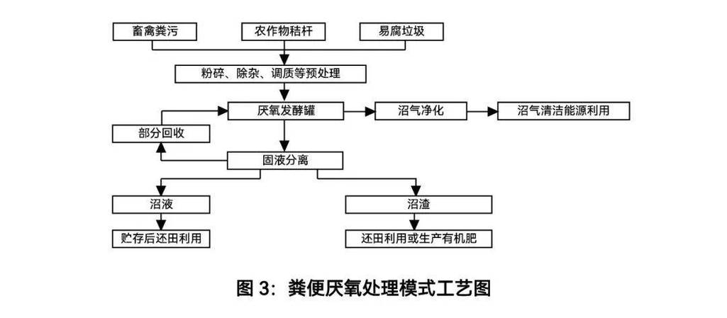 粪污处理方式有哪些图标