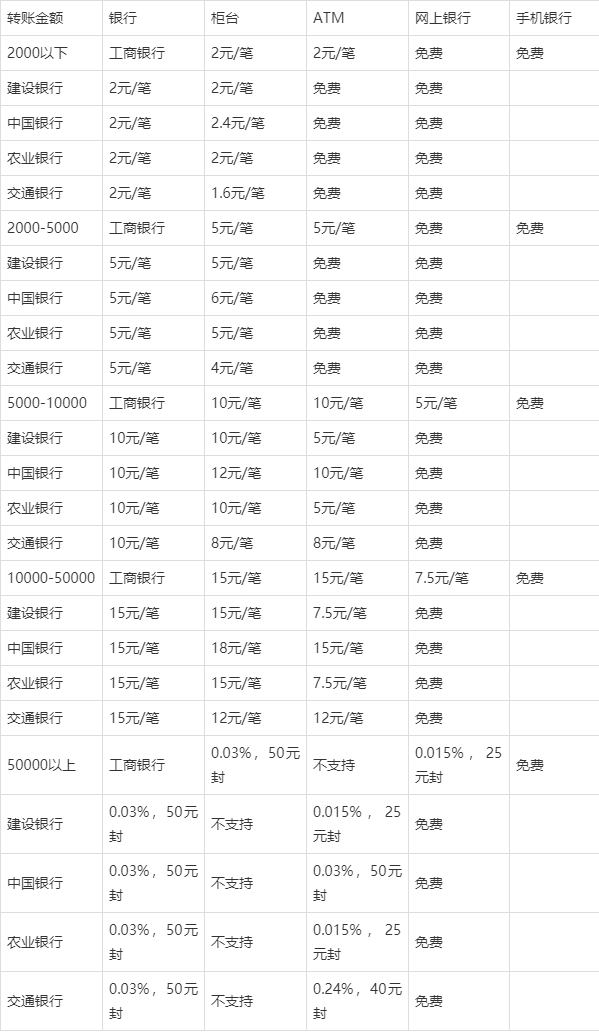跨行转到自己的账户上要手续费吗图标