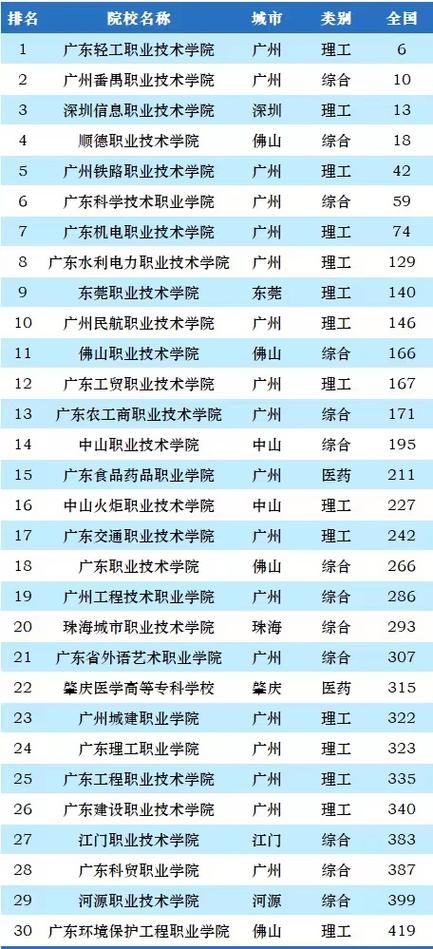 广州高职学校排名榜图标
