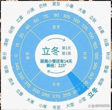 立冬以后白天是不是就长了截图
