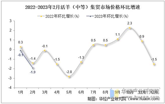 2022年羊价如何图标