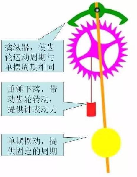 挂钟钟摆的摆动的原理图标