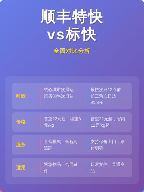 顺丰特快与标快区别图标