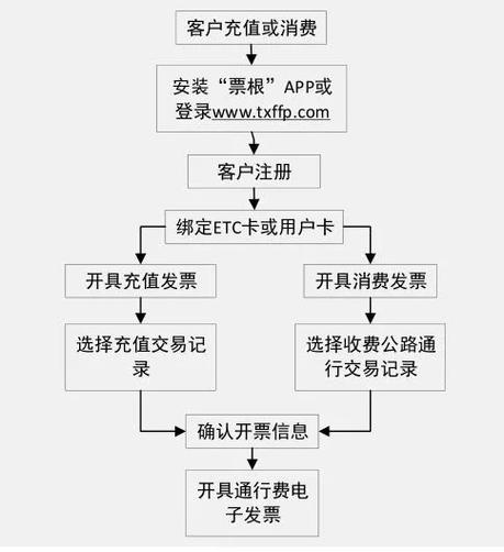 ETC办理什么渠道最好