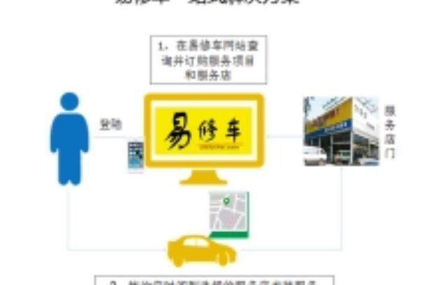网上修车平台是真的吗安全吗