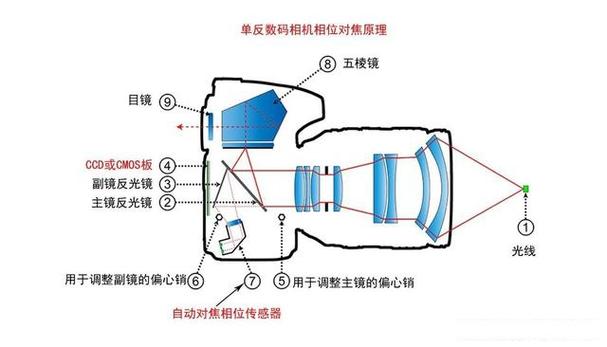 照相机利用了什么原理图标