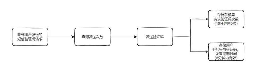手机短信登录流程截图