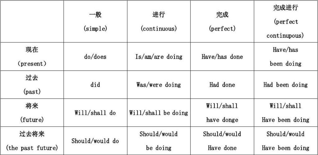 go的三个时态