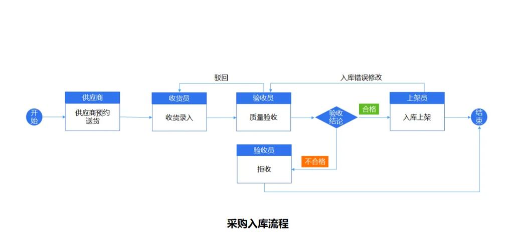 erp仓库管理流程图标