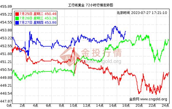 纸黄金价格图标