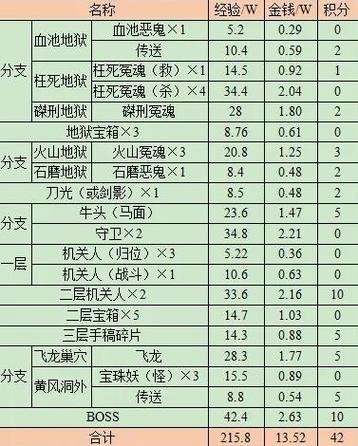 副本任务奖励与难度系数的关系截图