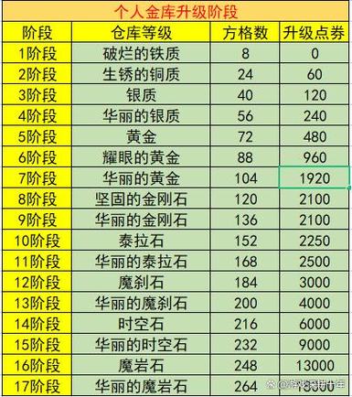 账号仓库升级表截图