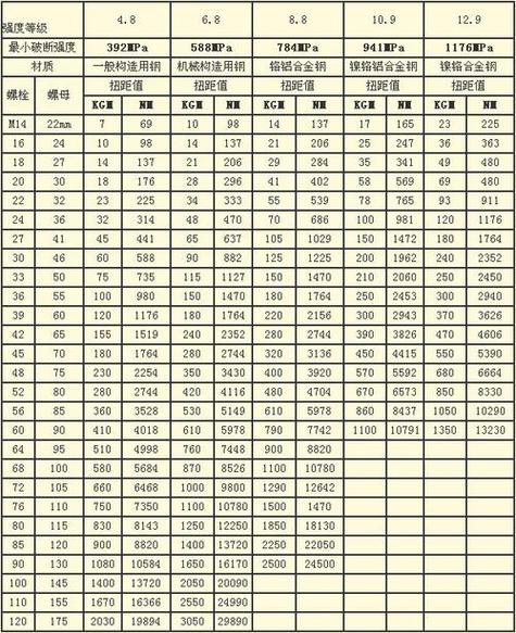 m8螺母标准扭矩图标