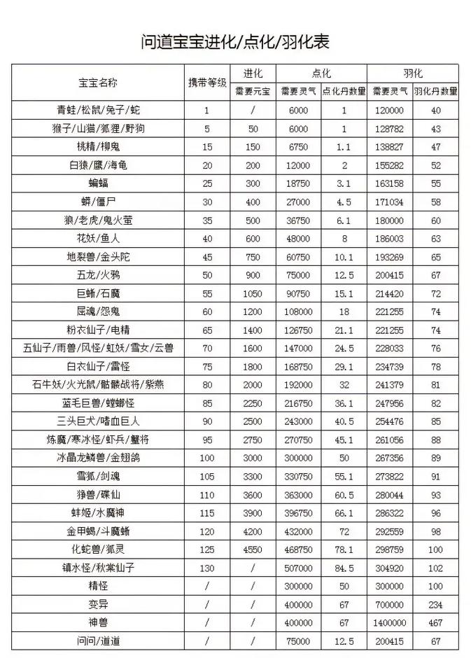 问道手游宠物点化表图标