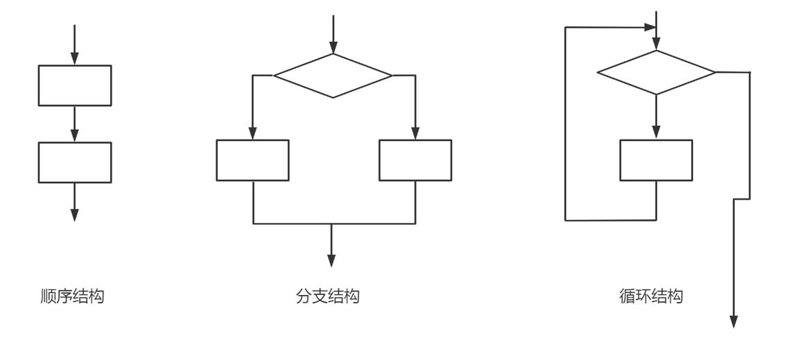 流程图的三种基本控制构件图标